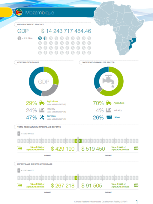 Water and the economy in Southern Africa infographics: Mozambique ...