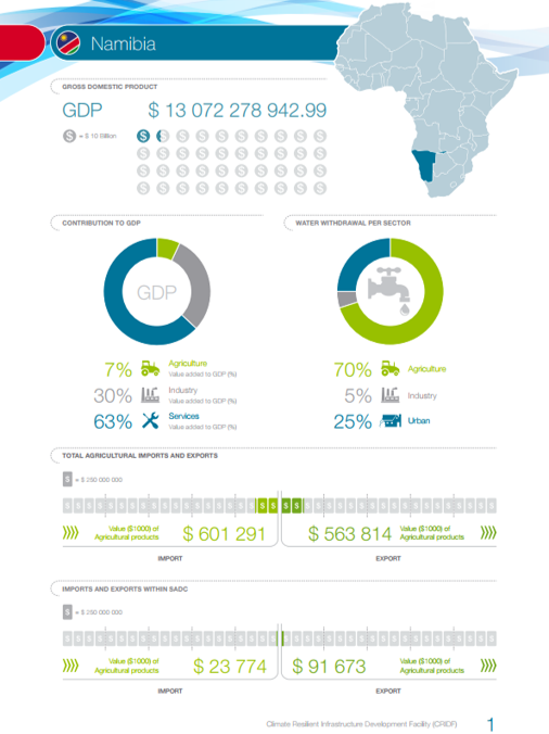 Water and the economy in Southern Africa infographics: Namibia | CRIDF RC